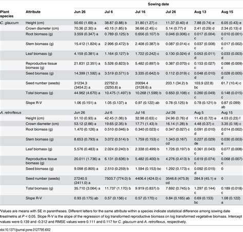 Effect Of Sowing Date On Height Crown Diameter Biomass Accumulation