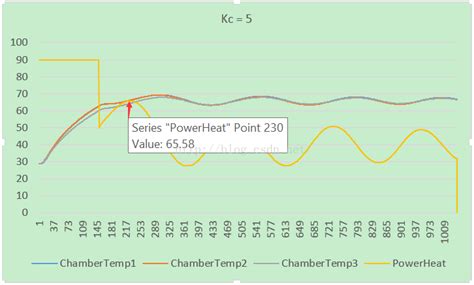 Pid温度控制参数整定方法pid温度控制参数设定 Csdn博客