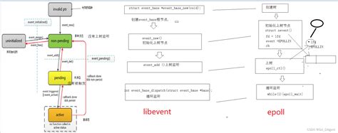 libevent的使用 libevent使用 csdn博客