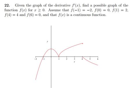 solved given the graph of the derivative f x find a