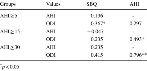 Correlations Between Oxygen Desaturation Index And Stop Bang Download Scientific Diagram