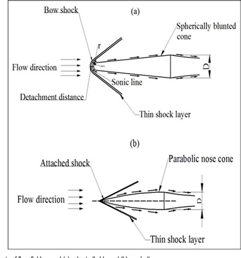 Hypersonic Flow Past Nose Cones Of Different Geometries A 48 Off