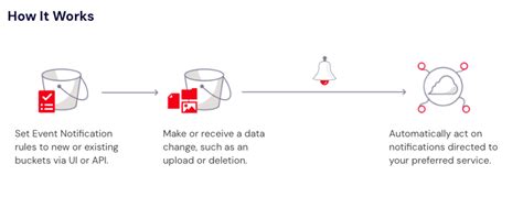 Automate Your Data Workflows With Backblaze B Event Notifications