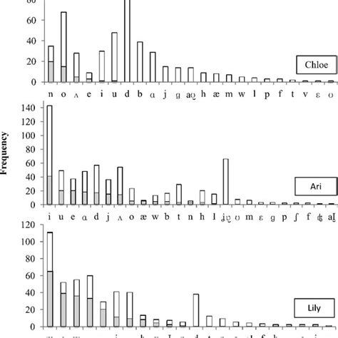 The Stacked Frequency Of Each English Phoneme During The 1 Hr Pre And