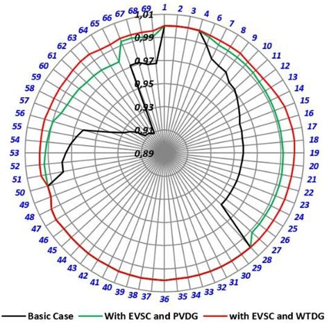 The Bus Voltages Profile Download Scientific Diagram