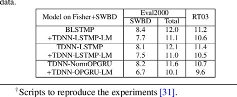 Figure 1 From Automatic Speech Recognition System With Output Gate Projected Gated Recurrent