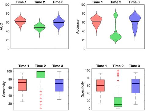 Area Under The Curve Auc Accuracy Sensitivity And Specificity