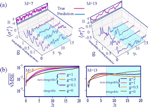 Figure 17 From Deep Learning Of Quantum Many Body Dynamics Via Random Driving Semantic Scholar