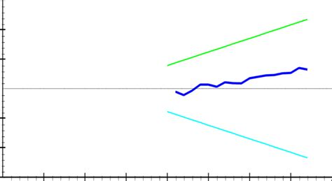 Cumulative Sum Of Recursive Residual Plot Of Cumulative Sum Of
