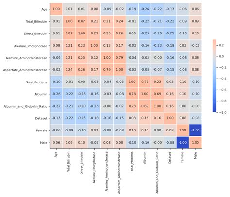 Tabular Data Generation To Improve Classification Of Liver Disease Diagnosis