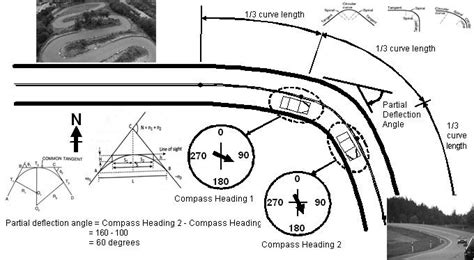 Types Of Curves In Road Alignment