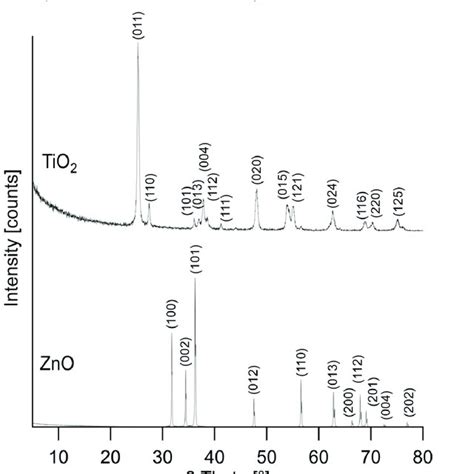 Diffractogram Of Pure Titanium Oxide And Zinc Oxide Download