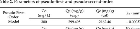 Parameters Of Pseudo First And Pseudo Second Order Download