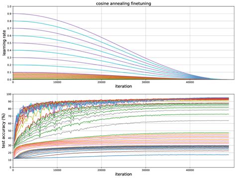 Tuning Cosine Annealing Schedules On Cifar 10 The Best Test Accuracy