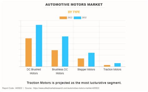 Automotive Motors Market Size Trends Analysis Share 2032