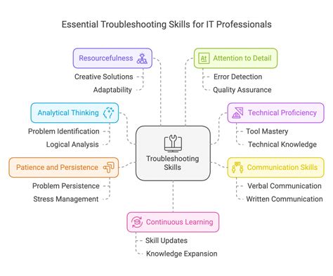 The 7 Essential Troubleshooting Skills For It Pros Pixel Interview