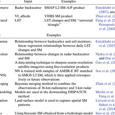 Summary Of Data Fusion Algorithms In Terms Of Data Sources And