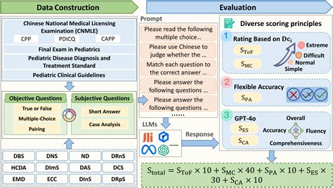 논문 리뷰 Pediabench A Comprehensive Chinese Pediatric Dataset For