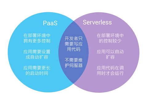 什么是serverless？无服务器计算架构的优势是什么？ 阿里云知识库