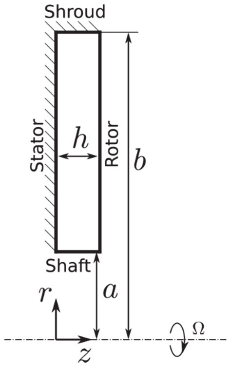 ROTOR STATOR GEOMETRY Download Scientific Diagram