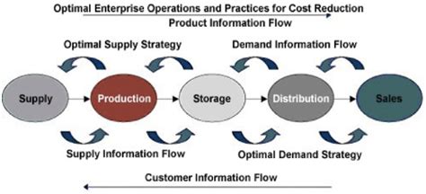 Figure 1 From A Computational Intelligence Approach To Supply Chain