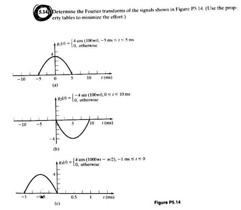 Solved Determine The Fourier Transforms Of The Signals Chegg