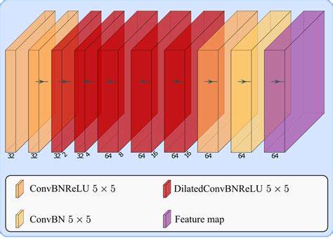 siamese cnn architecture the dilation rate of the dilated convolutions