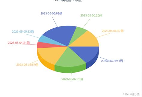 vue项目基于d3js的3d饼图实现（二） csdn博客