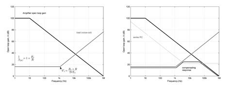 frequency response of the feedback load — versus the amplifier open