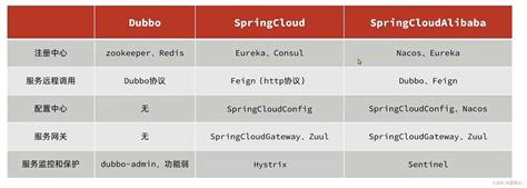springcloud之微服务组件大全 第一话（微服务实现技术栈、eureka、ribbon负载、feign性能优化、nacos集群