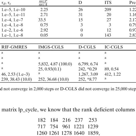 Numerical Results For Rank Deficient Matrices Download Table