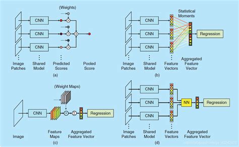 图像质量评估iqa cnn篇 blind image quality assessment using a deep biline csdn博客