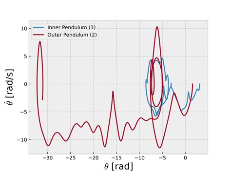 GitHub Sandyherho DoublePendulum This Repository Contains The Code And Data Associated With