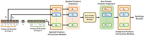 A Spatio Temporal Spotting Network With Sliding Windows For Micro Expression Detection