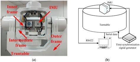 Sensors Special Issue Inertial Sensors And Systems