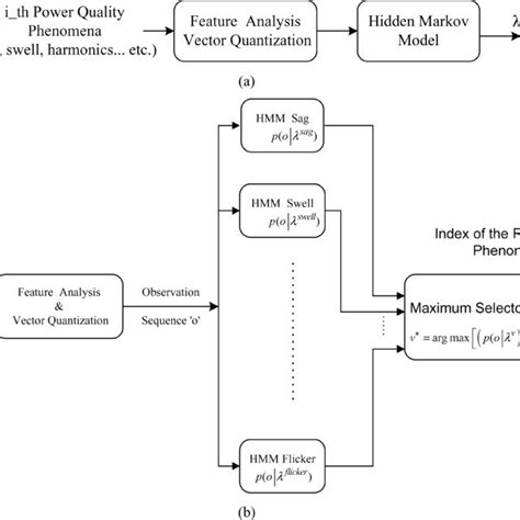 Pdf Disturbance Classification Using Hidden Markov Models And Vector