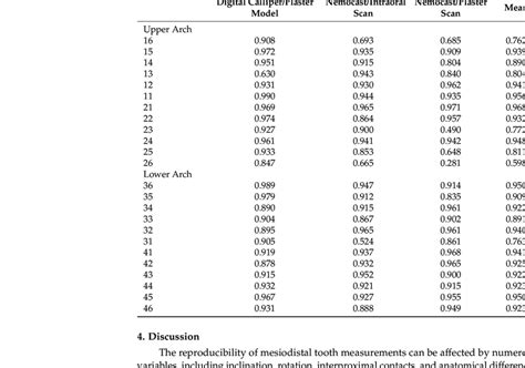 Reproducibility Of Tooth Size Measurements Evaluated By Intraclass