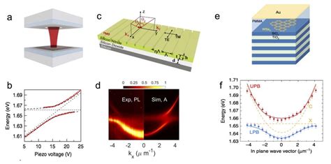 Strong Coupling In Experiments Ab Open Cavity Based On Two Separated Download Scientific