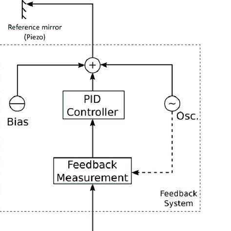 Feedback System Consisting Of The Feedback Measurement System Pid Download Scientific Diagram