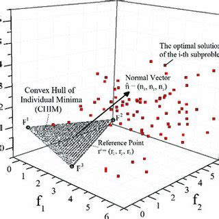PDF Multiobjective Evolutionary Algorithm Based On Decomposition For Objective Optimization