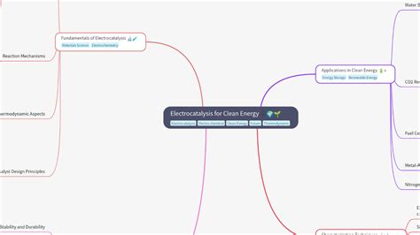 Chemistry Mind Maps Visualize Chemical Reactions And Periodic Table