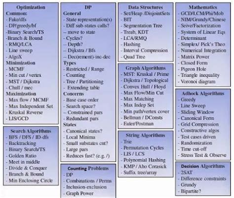 Dijkstra Algorithm C Set
