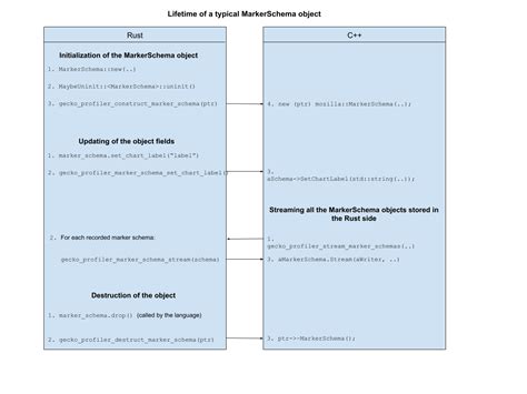 Rust API For The Firefox Profiler Mozilla Performance