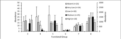 Functional Group Analysis Provides Insight In To Changes In Ecological Communities Shark