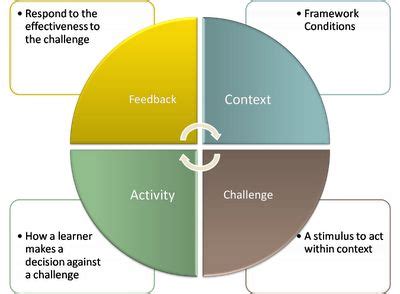 Performance Learning Filter For Lesson Design CCAF Context Challenge Activity Feedback
