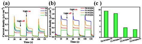 Catalysts Free Full Text Facet Dependent Interfacial Charge Transfer In Tio2nitrogen Doped