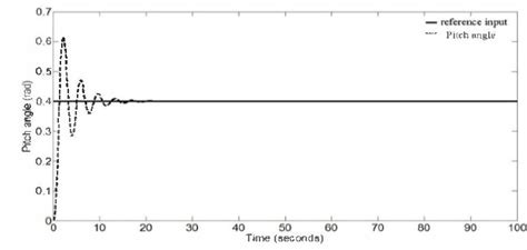 Figure 2 From Implementation Of Sliding Mode Controller For Twin Rotor Multi Input Multi Output