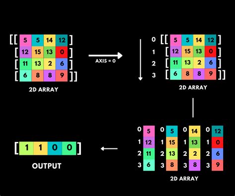Understanding Numpyargmax Function In Python