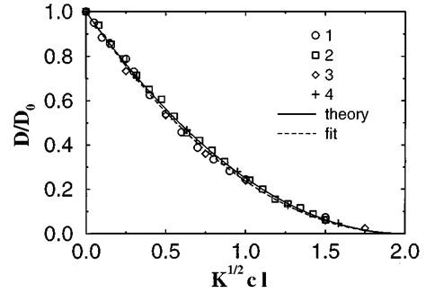Scaling Dependence Of Diffusion Coefficient Vs K 12 Cl Twodimensional Download Scientific