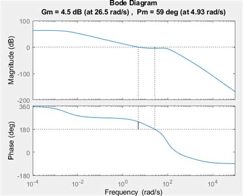 Control Using Lag Compensator To Get Good System Response RHP Zero Electrical Engineering
